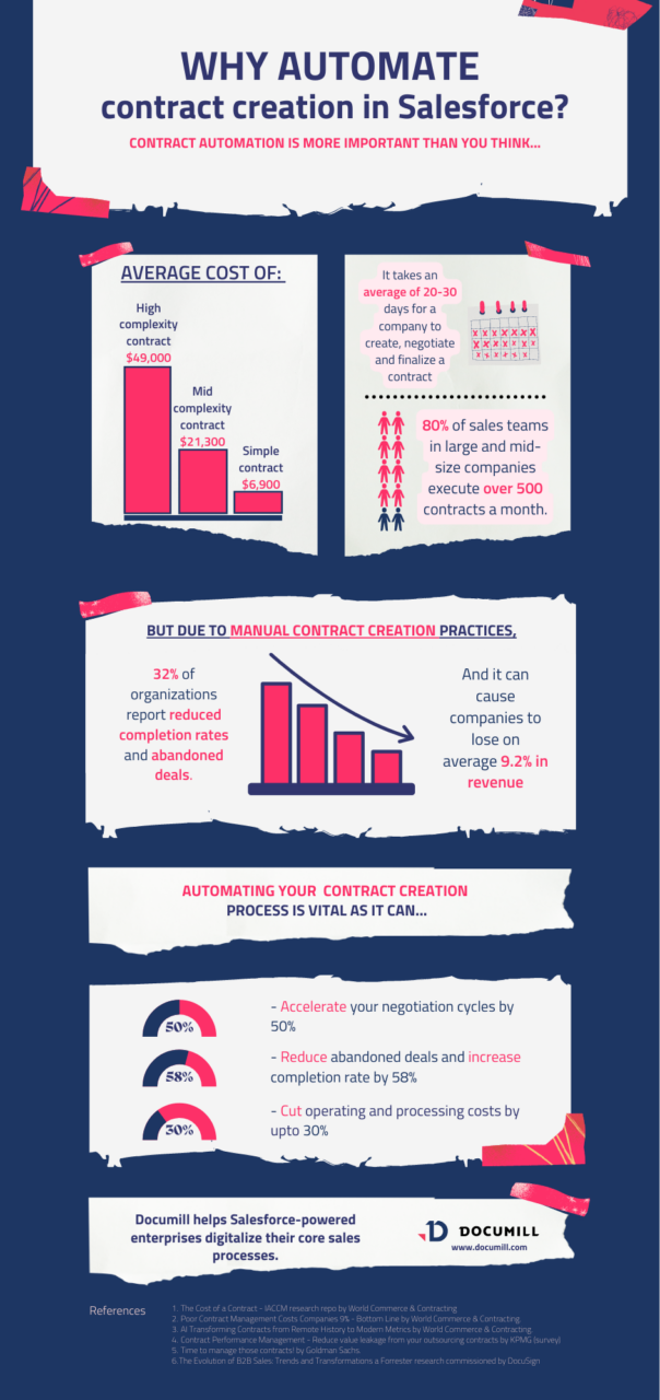 Infographic: Why automate contracts in Salesforce? | Documill
